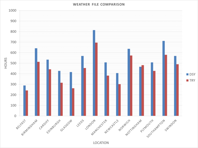 Comparing Weather Files – Breathing Buildings