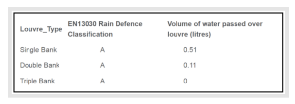 Testing the Weather Performance of Louvres and Reviewing BS EN 13030 ...